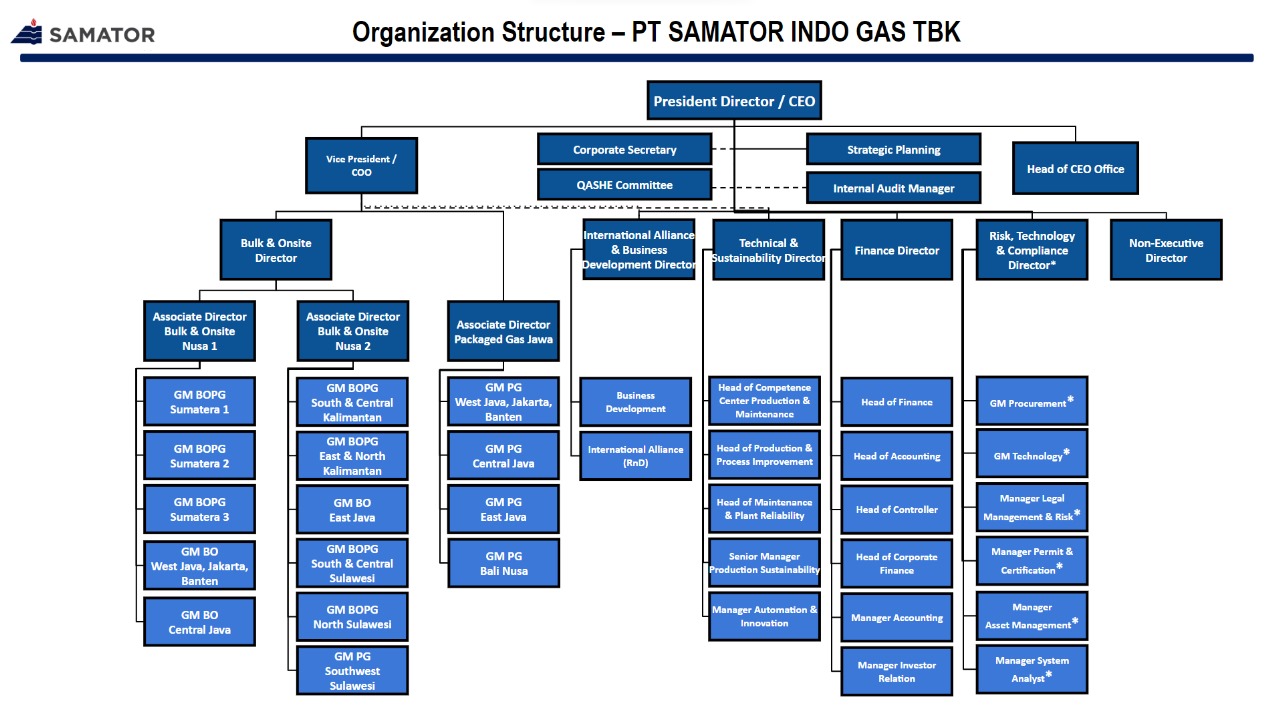 Struktur Organisasi | PT Samator Indo Gas Tbk